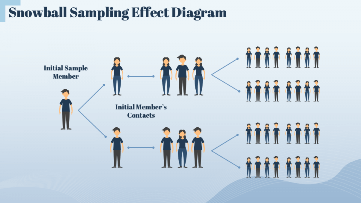 Snowball Sampling Method PowerPoint and Google Slides Template - PPT Slides