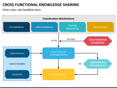 Cross Functional Knowledge Sharing PowerPoint and Google Slides Template - PPT Slides