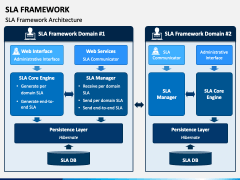 SLA Framework PowerPoint and Google Slides Template - PPT Slides