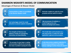 Shannon Weaver Model of Communication PowerPoint and Google Slides Template