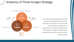 Three Amigos Strategy PowerPoint and Google Slides Template - PPT Slides