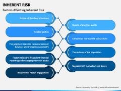 Inherent Risk PowerPoint and Google Slides Template - PPT Slides
