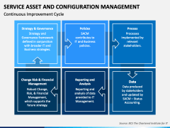 Service Asset and Configuration Management PowerPoint and Google Slides ...