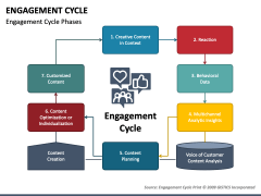 Engagement Cycle PowerPoint and Google Slides Template - PPT Slides