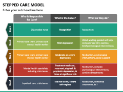 Stepped Care Model PowerPoint and Google Slides Template - PPT Slides