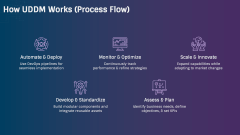 Unified Digital Delivery Model PowerPoint and Google Slides Template ...