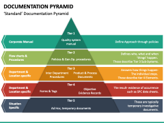 Documentation Pyramid PowerPoint and Google Slides Template - PPT Slides