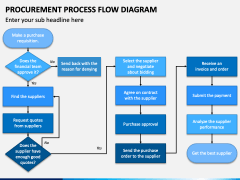 Procurement Process Flow Diagram PowerPoint Template - PPT Slides