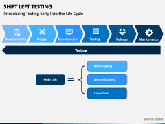 Shift Left Testing PowerPoint and Google Slides Template - PPT Slides