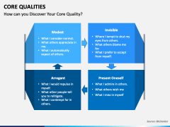 Core Qualities PowerPoint and Google Slides Template - PPT Slides
