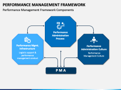 Performance Management Framework PowerPoint and Google Slides Template