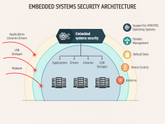 Embedded Systems Security PowerPoint and Google Slides Template - PPT ...