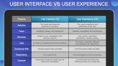 User Interface Vs User Experience PowerPoint and Google Slides Template - PPT Slides