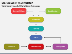 Digital Scent Technology PowerPoint and Google Slides Template - PPT Slides