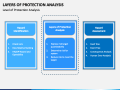 Layers of Protection Analysis PowerPoint and Google Slides Template ...