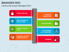 Managed SOC PowerPoint and Google Slides Template - PPT Slides