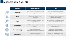 Massive MIMO PowerPoint and Google Slides Template - PPT Slides