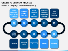 Order to Delivery PowerPoint and Google Slides Template - PPT Slides