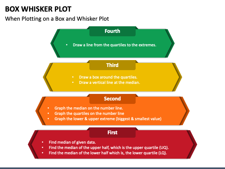 Box Whisker Plot PowerPoint and Google Slides Template - PPT Slides