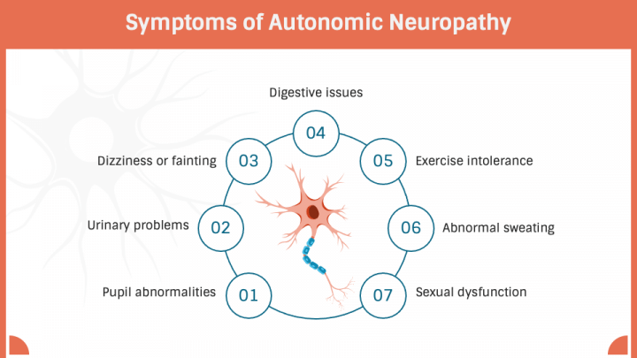Autonomic Neuropathy PowerPoint and Google Slides Template - PPT Slides