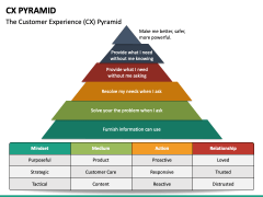 CX Pyramid PowerPoint and Google Slides Template - PPT Slides