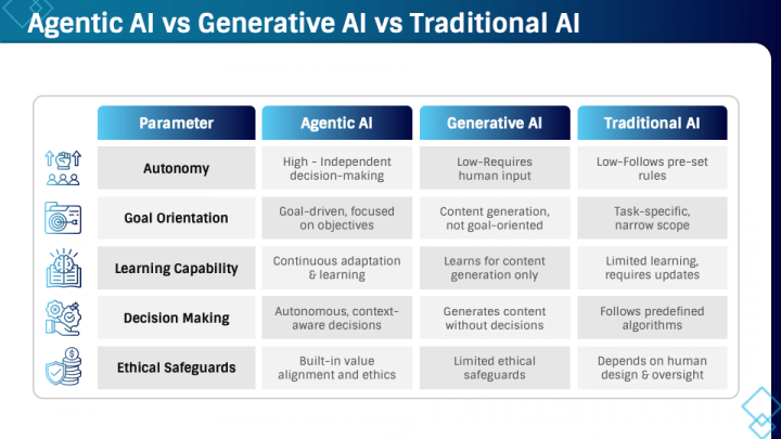 Agentic AI PowerPoint and Google Slides Template - PPT Slides
