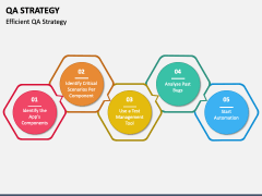 QA Strategy PowerPoint and Google Slides Template - PPT Slides