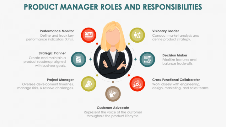 Product Manager Roles and Responsibilities PowerPoint and Google Slides ...