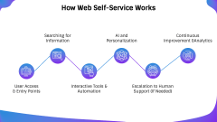 Web Self-Service PowerPoint and Google Slides Template - PPT Slides