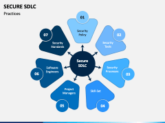 Secure SDLC PowerPoint and Google Slides Template - PPT Slides