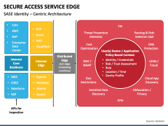 Secure Access Service Edge PowerPoint and Google Slides Template - PPT ...