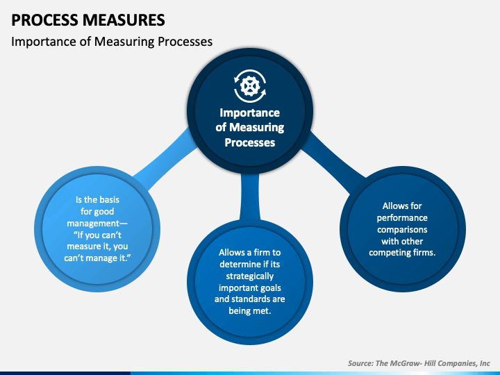 Process Measures PowerPoint and Google Slides Template - PPT Slides