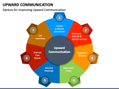 Upward Communication PowerPoint and Google Slides Template - PPT Slides
