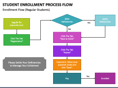 Student Enrollment Process Flow PowerPoint and Google Slides Template ...