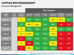 Supplier Risk Management PowerPoint and Google Slides Template - PPT Slides