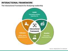Interactional Framework PowerPoint and Google Slides Template - PPT Slides