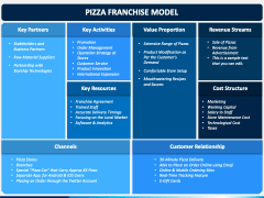 Pizza Franchise Model PowerPoint and Google Slides Template - PPT Slides