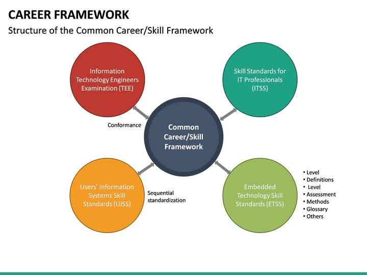 Career Framework PowerPoint Template | SketchBubble