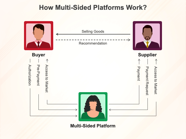 Multi-Sided Platforms PowerPoint and Google Slides Template - PPT Slides
