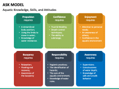 ASK Model PowerPoint and Google Slides Template - PPT Slides