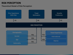 Risk Perception PowerPoint and Google Slides Template - PPT Slides