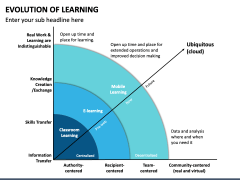 Evolution of Learning PowerPoint and Google Slides Template - PPT Slides