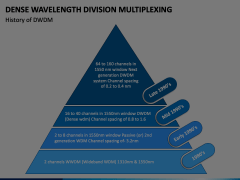 Dense Wavelength Division Multiplexing (DWDM) PowerPoint and Google Slides Template - PPT Slides