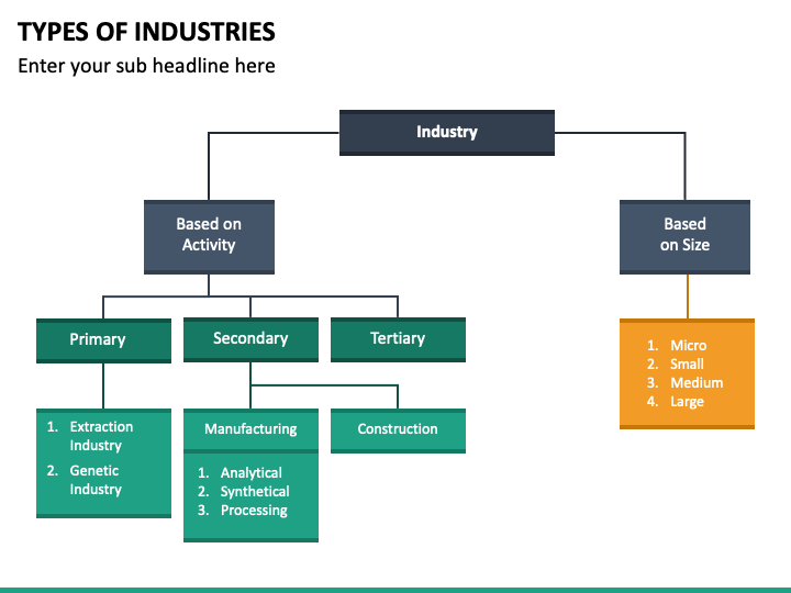 Types of Industries PowerPoint and Google Slides Template - PPT Slides