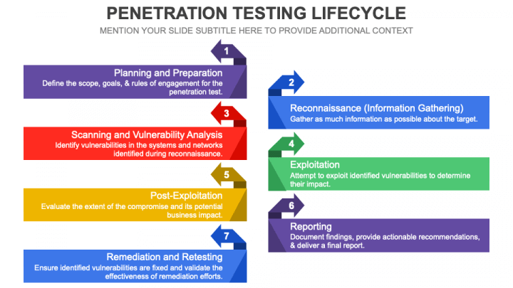 Penetration Testing Lifecycle PowerPoint and Google Slides Template ...