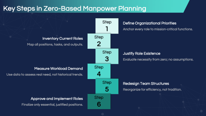 Zero Based Manpower Planning PowerPoint and Google Slides Template ...