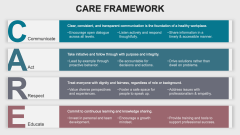 CARE Framework PowerPoint and Google Slides Template - PPT Slides