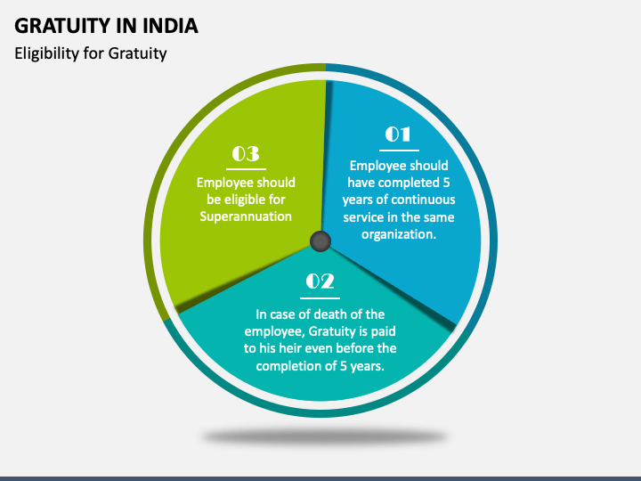 Gratuity in India PowerPoint and Google Slides Template - PPT Slides
