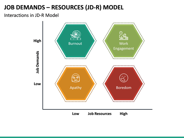 Jod Demands - Resources (JD-R) Model PowerPoint Template | SketchBubble
