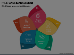 ITIL Change Management PowerPoint and Google Slides Template - PPT Slides